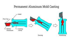 Comparing Gravity Casting and Die Casting: Choosing the Right Metal Casting Process – Maxwill-ind